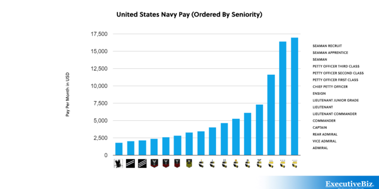 A Comprehensive Guide to Navy Ranks: From Ensign to Admiral - ExecutiveBiz