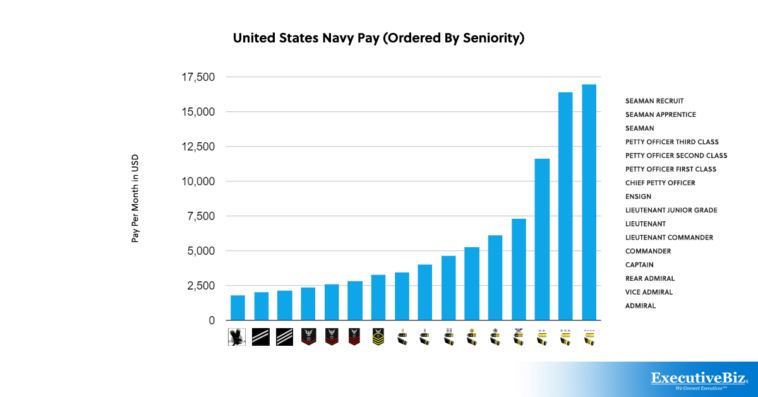 A Comprehensive Guide to Navy Ranks: From Ensign to Admiral - ExecutiveBiz