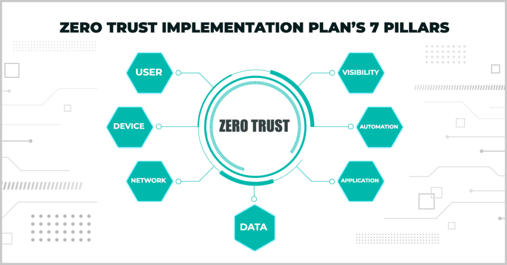 Zero Trust: What Is It and How Does It Affect US Air Force